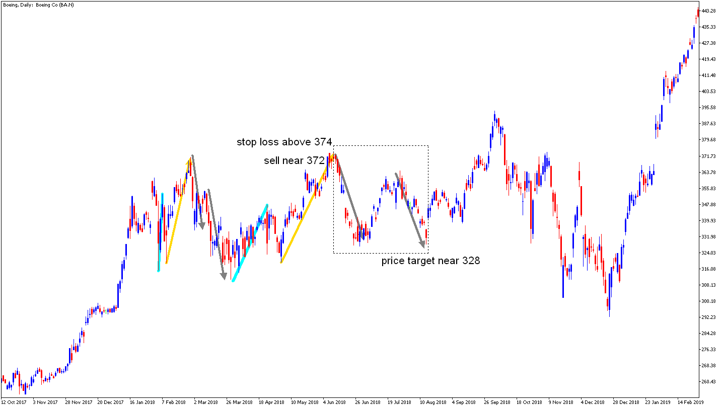 Realistic Expectations from a Trading Strategy - Stock Strategy
